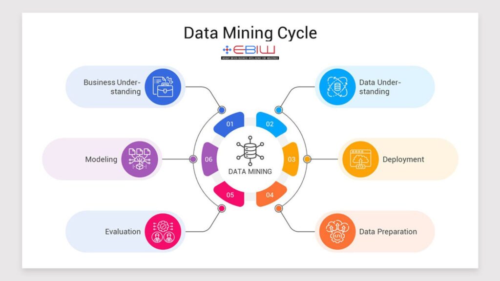 Transforming Industries with Data Mining and IoT Solutions - EBIW